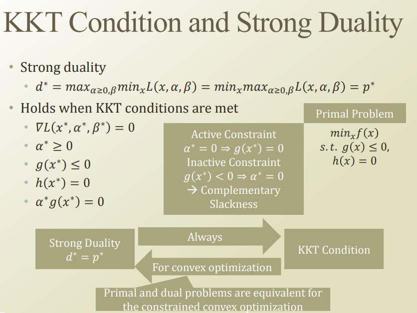 5 7 8 9 Primal And Dual With KKT Condition Kernel SVM With Kernel